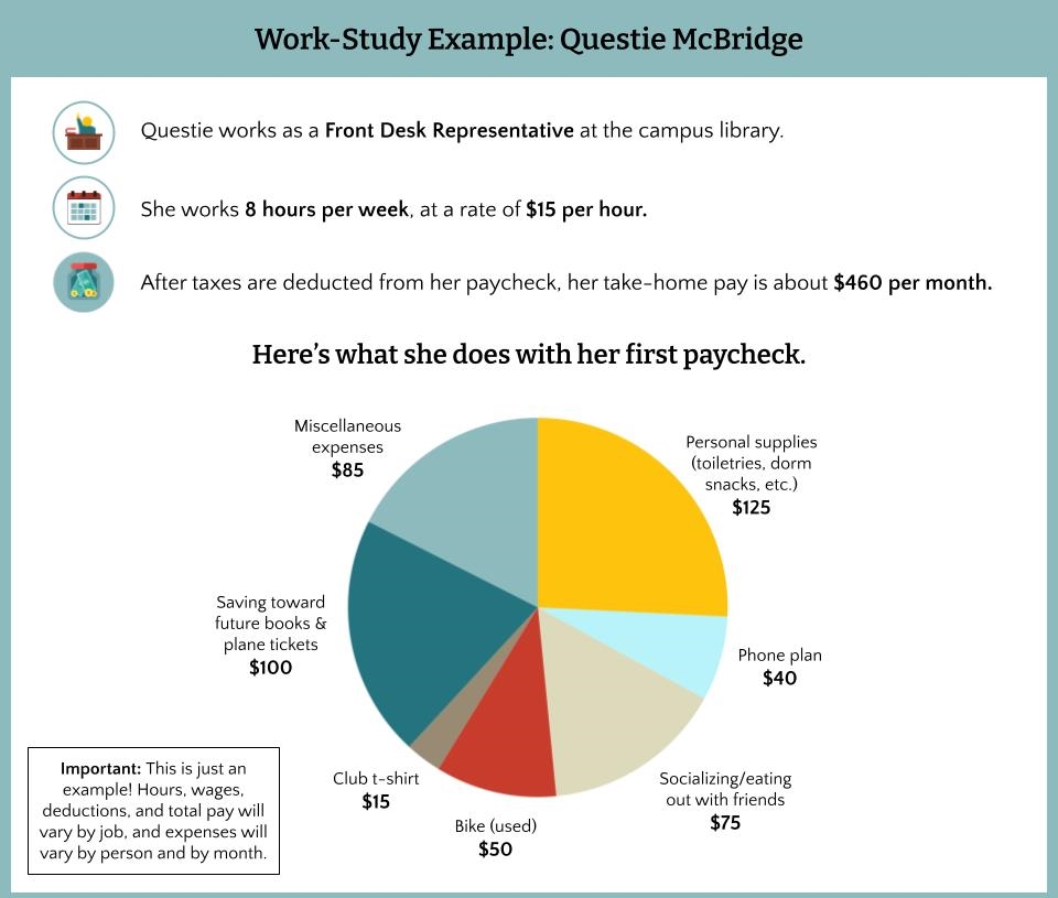 What expenses can work-study cover? – AskQB